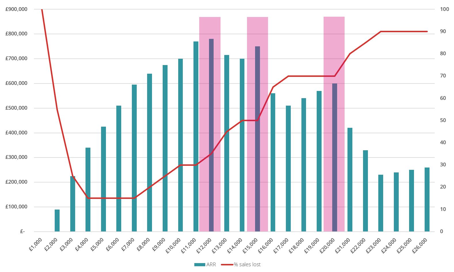 how to build product around price to boost subscription success - Substribe